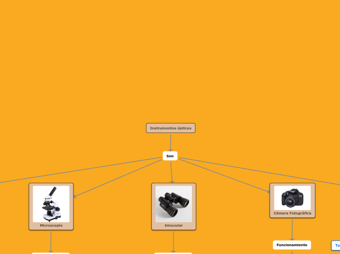 Instrumentos ópticos - Mind Map